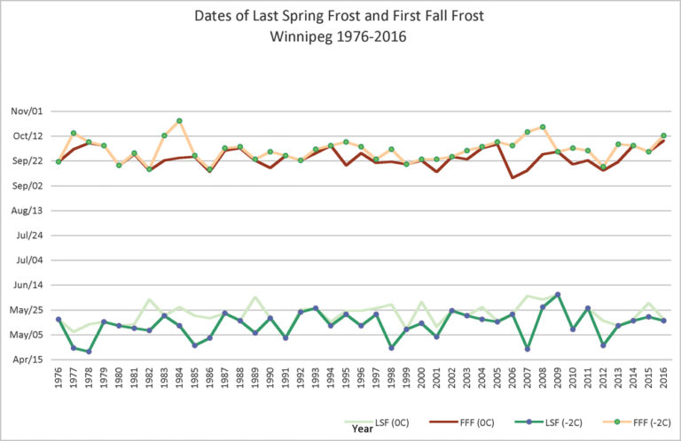 Spring and fall frost dates in Winnipeg