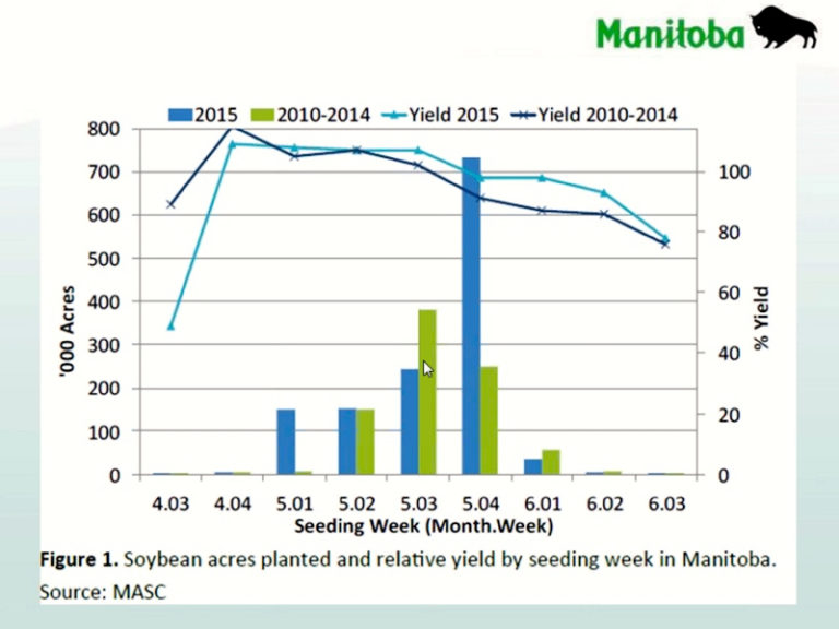 Soybean seeding advanced in central Manitoba, gearing up in the West