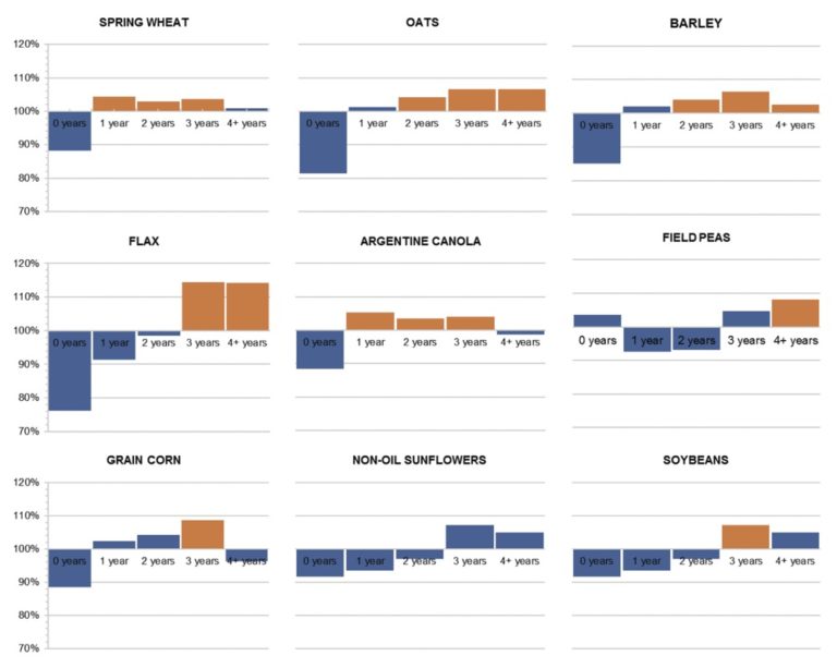 Having an effective crop rotation plan can yield you benefits