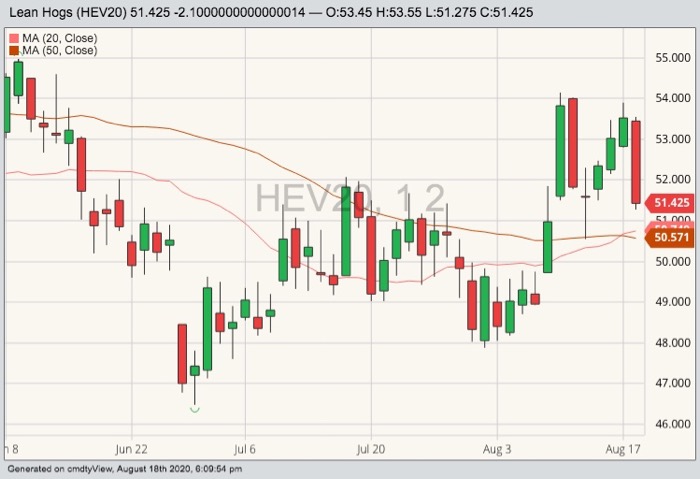 U.S. livestock: Lean hog futures pull back on shaky demand - Manitoba ...
