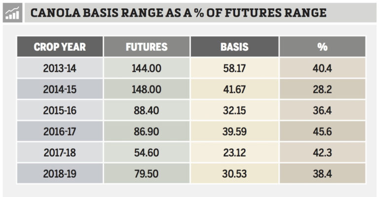 Understanding basis one of the basics of grain marketing - Manitoba Co ...