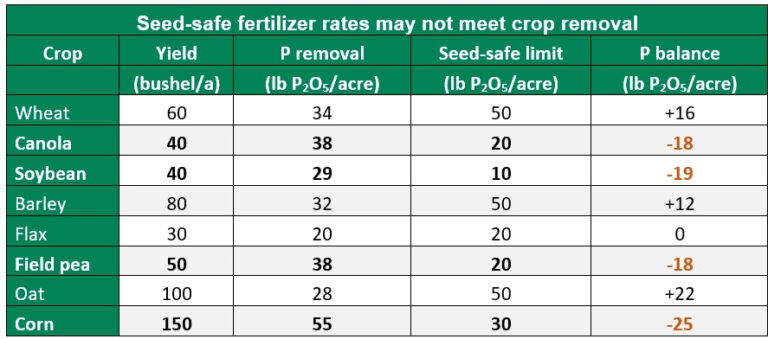 Starter fertilizer —right place, right rate - Manitoba Co-operator