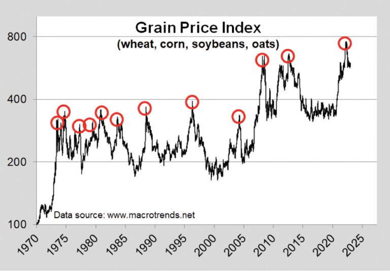 What goes up… - Manitoba Co-operator