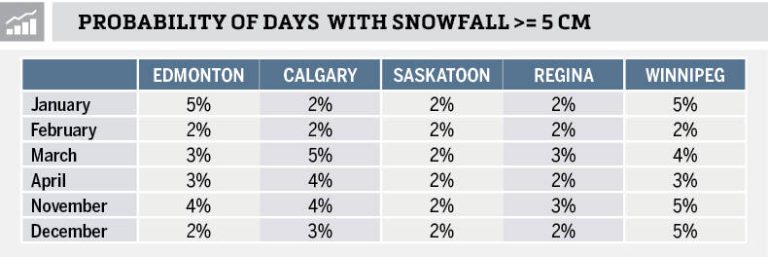 The surprising snowfall data - Manitoba Co-operator