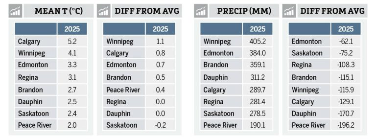 What’s the weather for last half of winter 2025-2026? - Manitoba Co ...